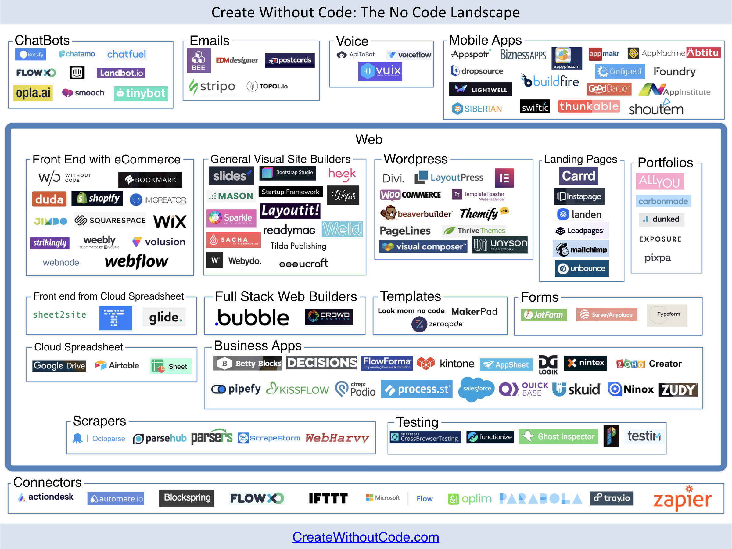 The No Code Development Landscape: Every Tool To Create Without Code ... The No Code Development Landscape: Every Tool To Create Without Code ...